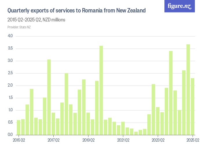 Quarterly exports of services to Romania from New Zealand - Figure.NZ