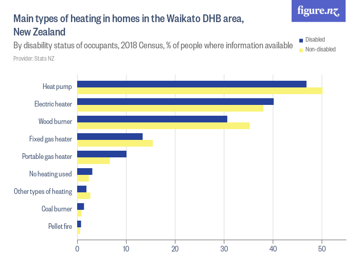 Main types of heating in homes in the Waikato DHB area, New Zealand ...