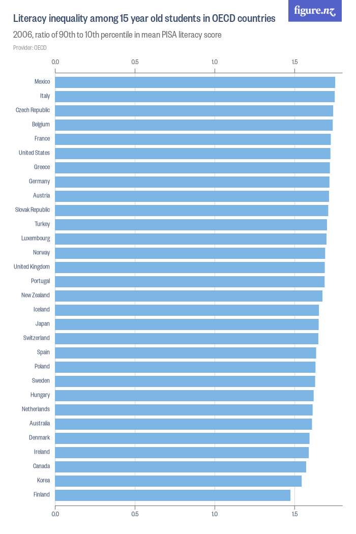 Literacy inequality among 15 year old students in OECD countries ...