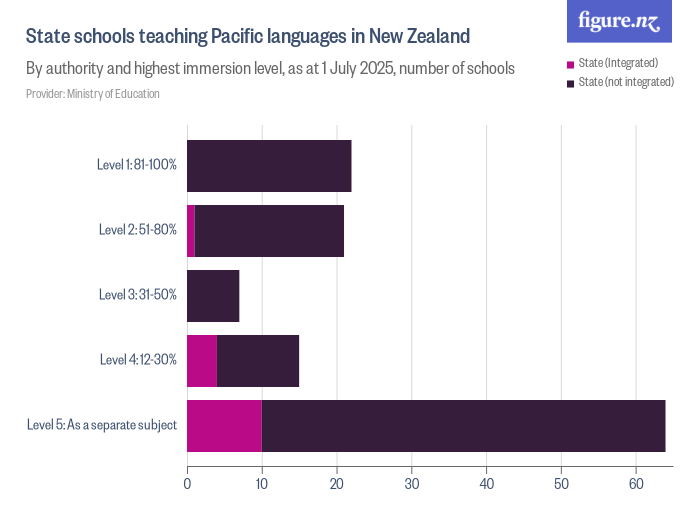 State schools teaching Pacific languages in New Zealand - Figure.NZ