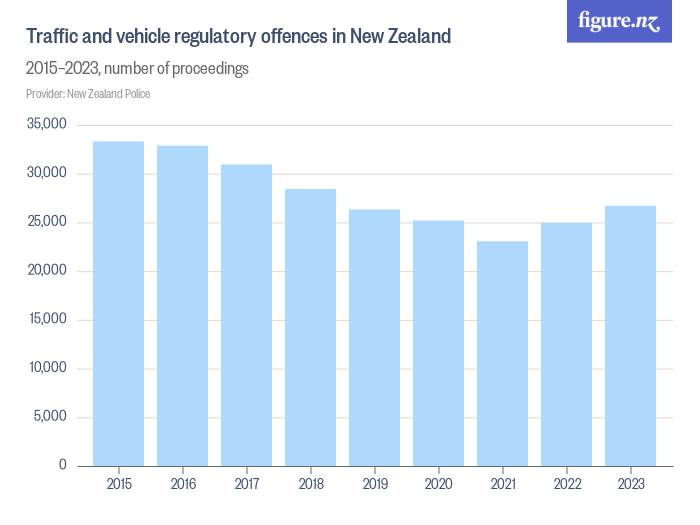 Traffic and vehicle regulatory offences in New Zealand - Figure.NZ