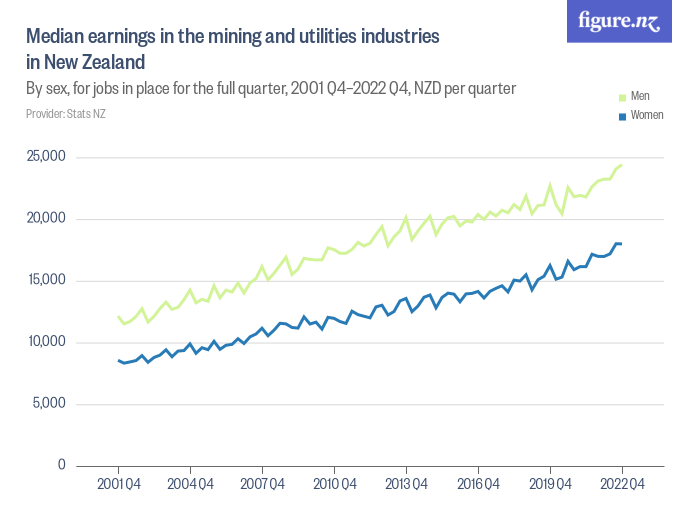 Median earnings in the mining and utilities industries in New Zealand ...