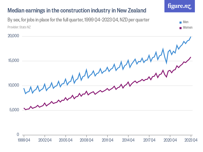 Median earnings in the construction industry in New Zealand - Figure.NZ