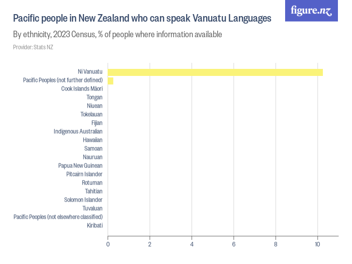 Pacific people in New Zealand who can speak Vanuatu Languages - Figure.NZ
