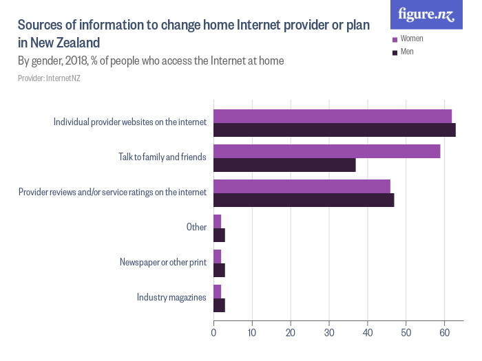 Sources of information to change home Internet provider or plan in New ...