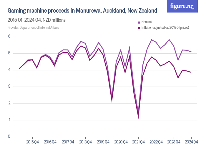 Gaming machine proceeds in Manurewa, Auckland, New Zealand - Figure.NZ