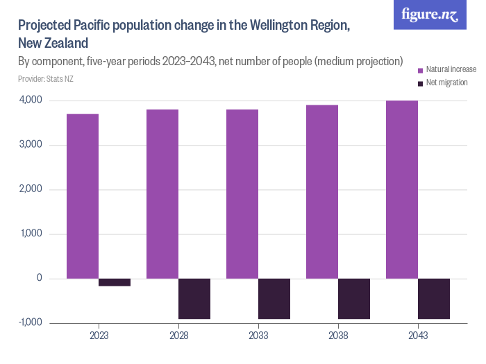 Projected Pacific population change in the Wellington Region, New ...