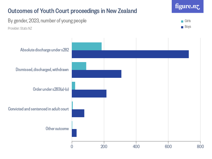 Outcomes of Youth Court proceedings in New Zealand - Figure.NZ