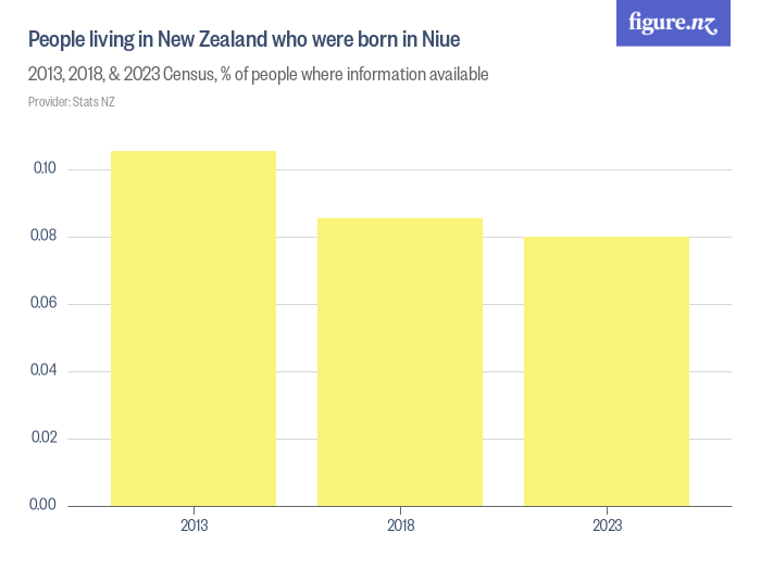People living in New Zealand who were born in Niue - Figure.NZ