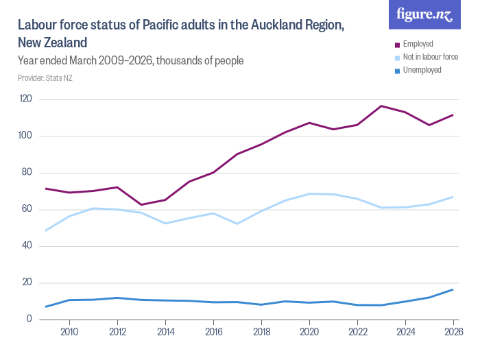 Labour force status of Pacific adults in the Auckland Region, New ...