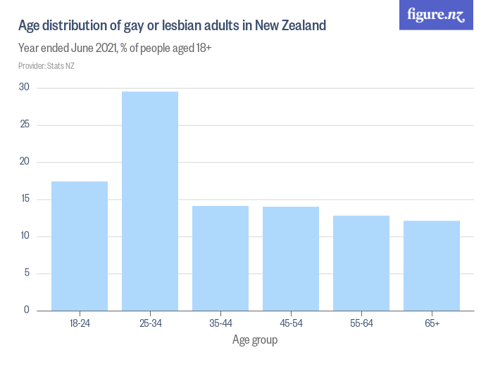 Age distribution of gay or lesbian adults in New Zealand - Figure.NZ