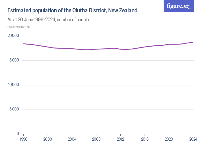 Estimated population of the Clutha District, New Zealand - Figure.NZ