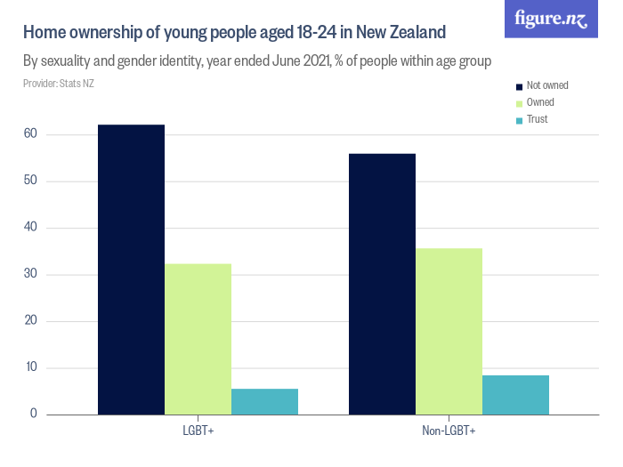 Home ownership of young people aged 18-24 in New Zealand - Figure.NZ