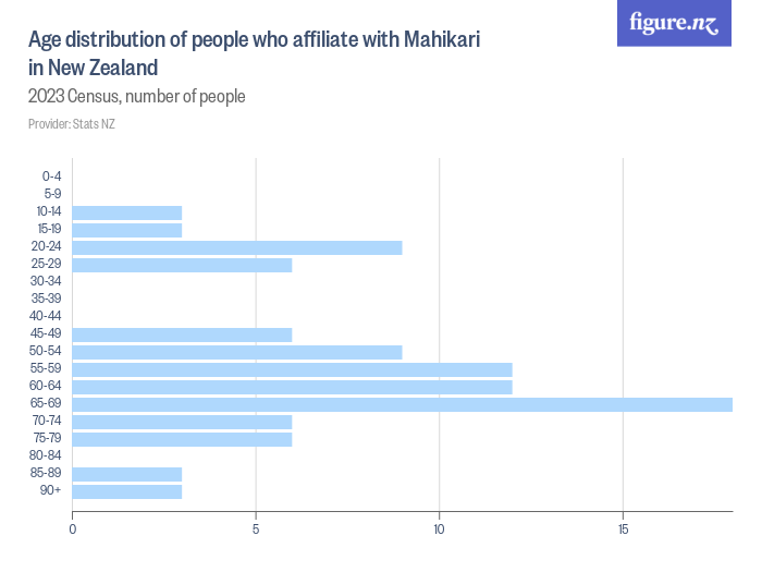 Age distribution of people who affiliate with Mahikari in New Zealand ...