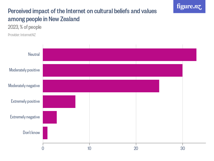 Perceived impact of the Internet on cultural beliefs and values among ...