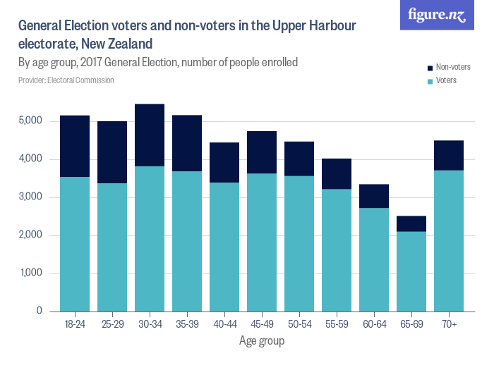 General Election voters and non-voters in the Upper Harbour electorate ...