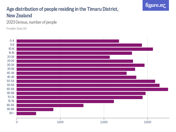 Age distribution of people residing in the Timaru District, New Zealand ...