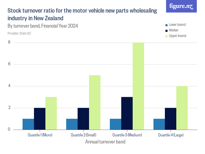 Stock turnover ratio for the motor vehicle new parts wholesaling ...