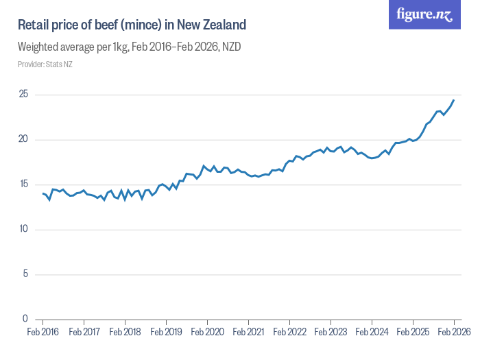 Retail price of beef (mince) in New Zealand - Figure.NZ