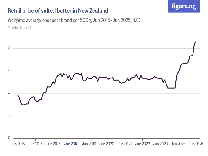 Retail price of salted butter in New Zealand - Figure.NZ