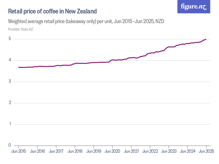 Retail price of coffee in New Zealand - Figure.NZ