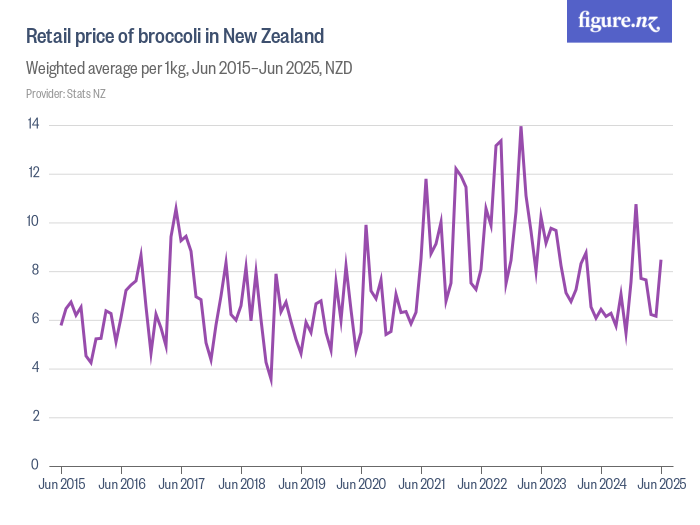 Retail price of broccoli in New Zealand - Figure.NZ