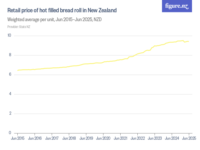 Search for "Roll" - Figure.NZ