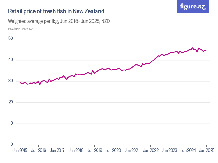 Retail price of fresh fish in New Zealand - Figure.NZ