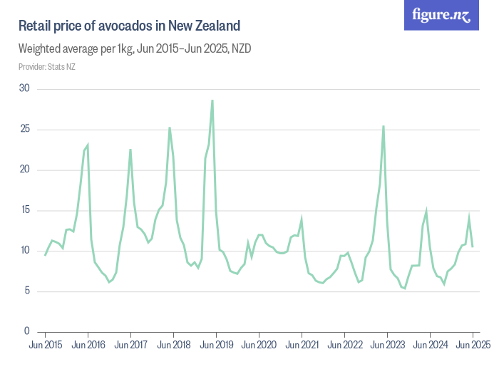 Retail price of avocados in New Zealand - Figure.NZ