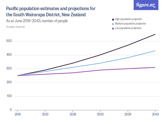 Pacific population estimates and projections for the South Wairarapa ...
