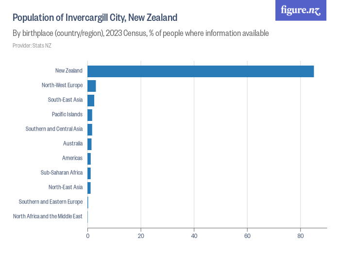 Population of Invercargill City, New Zealand - Figure.NZ