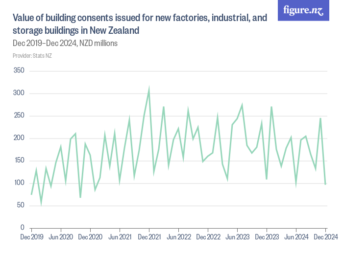 Value of building consents issued for new factories, industrial, and ...