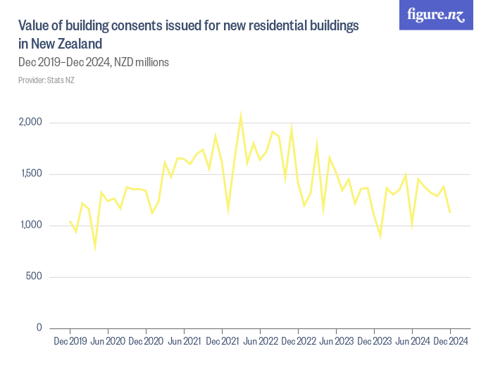 Value of building consents issued for new residential buildings in New ...
