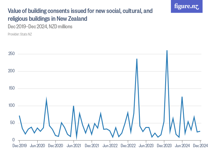 Value of building consents issued for new social, cultural, and ...