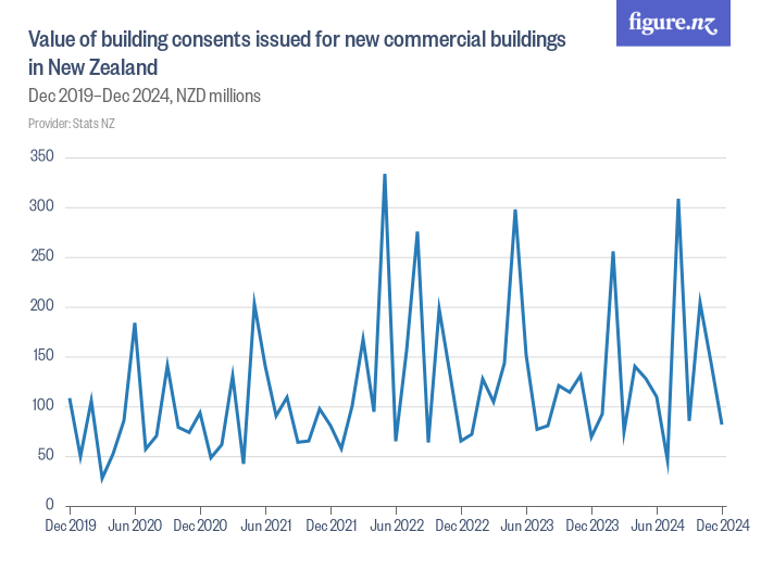 Value of building consents issued for new commercial buildings in New ...