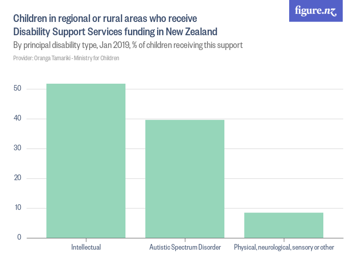Children in regional or rural areas who receive Disability Support ...
