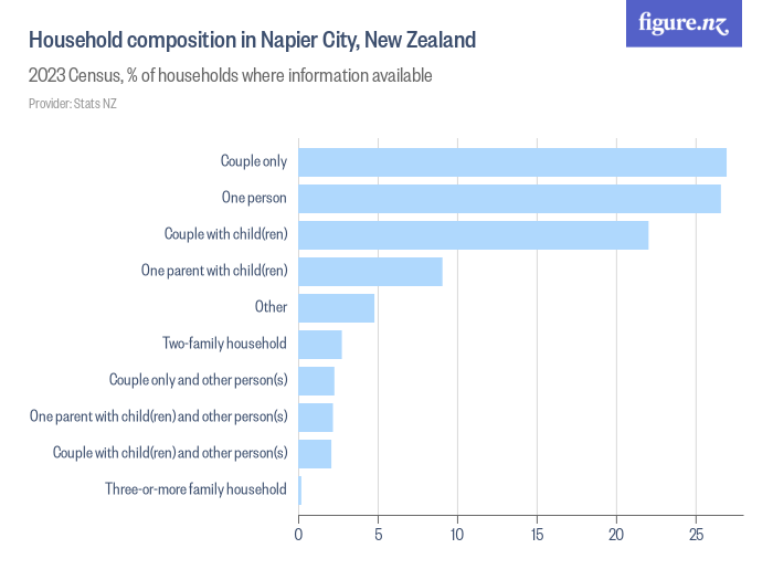 Household composition in Napier City, New Zealand - Figure.NZ