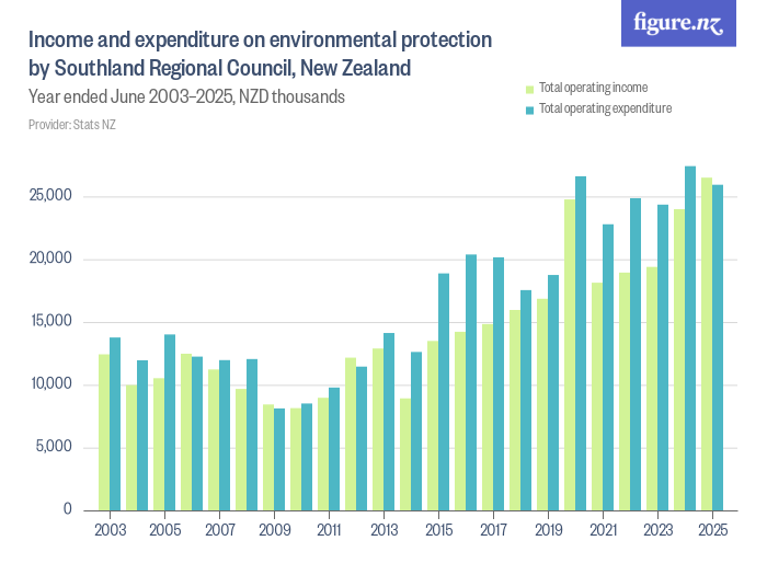 Income and expenditure on environmental protection by Southland ...