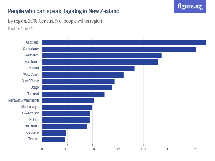 People who can speak Tagalog in New Zealand - Figure.NZ