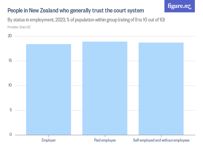 People in New Zealand who generally trust the court system - Figure.NZ