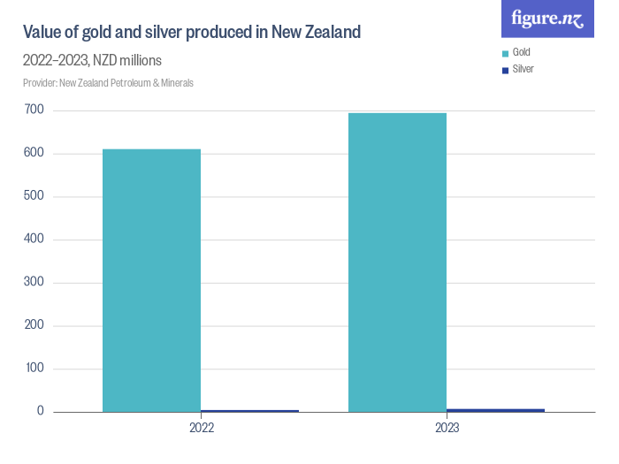 Value of gold and silver produced in New Zealand - Figure.NZ