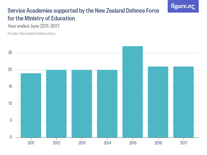 Service Academies supported by the New Zealand Defence Force for the ...