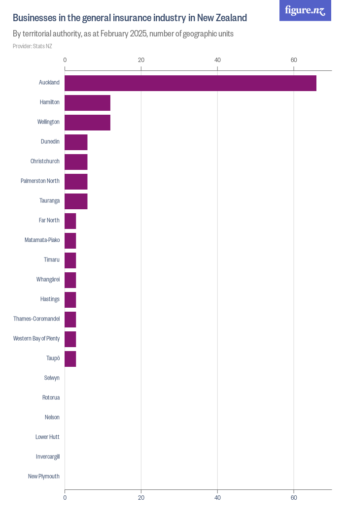 Businesses in the general insurance industry in New Zealand - Figure.NZ