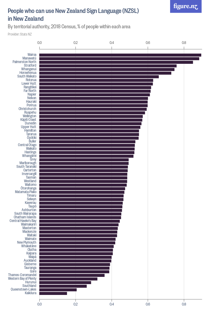 People who can use New Zealand Sign Language (NZSL) in New Zealand ...