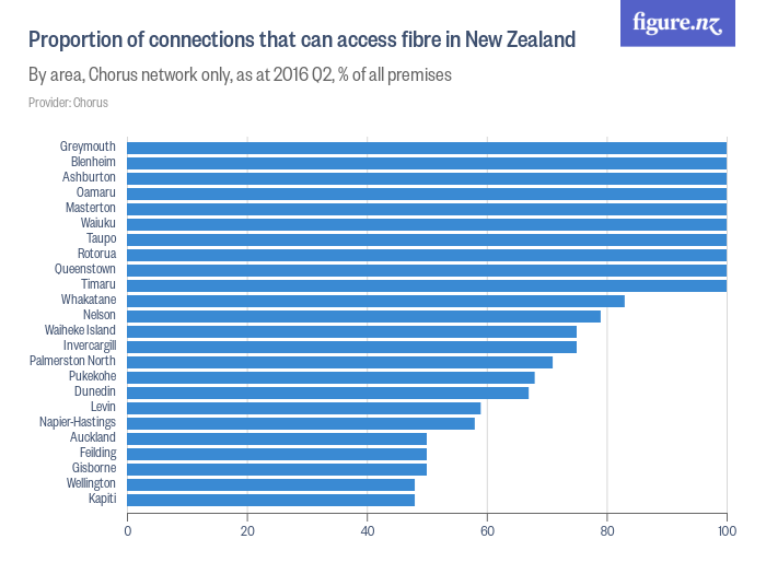 Proportion of connections that can access fibre in New Zealand - Figure.NZ