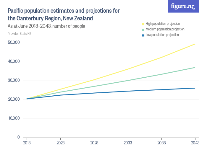 Pacific population estimates and projections for the Canterbury Region ...