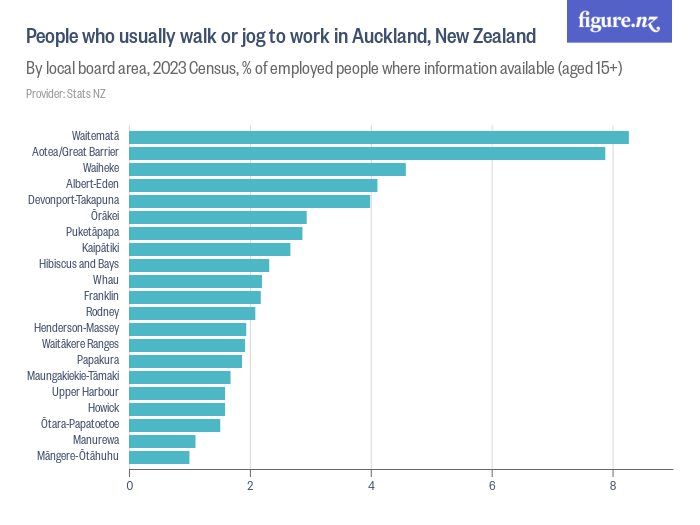 People who usually walk or jog to work in Auckland, New Zealand - Figure.NZ