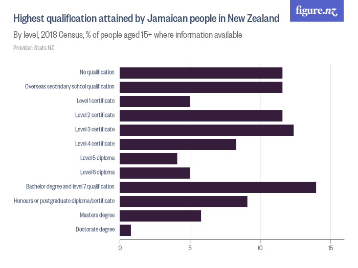 Highest qualification attained by Jamaican people in New Zealand ...