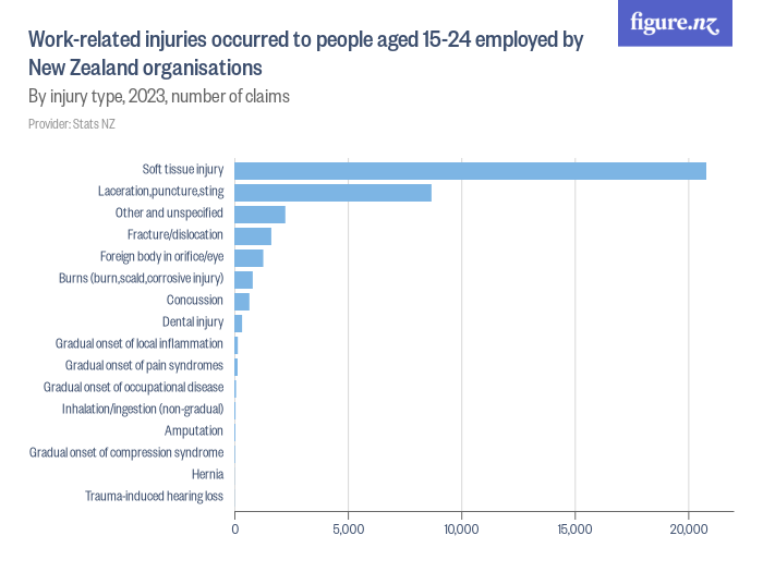 Work-related injuries occurred to people aged 15-24 employed by New ...