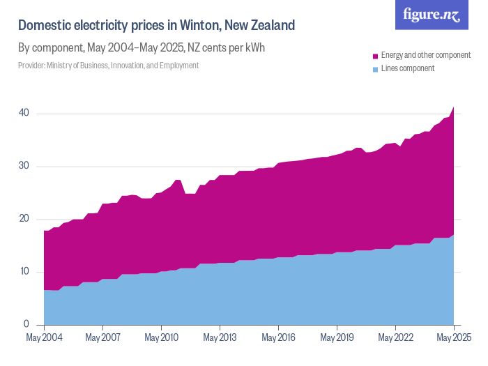 Domestic electricity prices in Winton, New Zealand - Figure.NZ